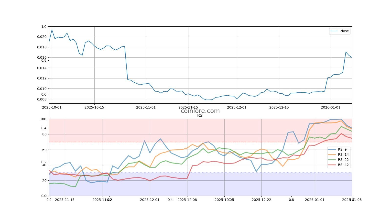 0xMonero RSI indicator