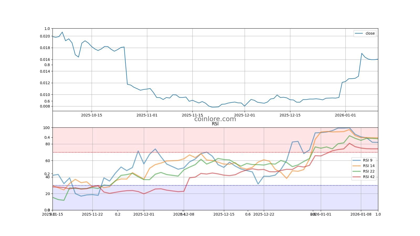 0xMonero RSI indicator