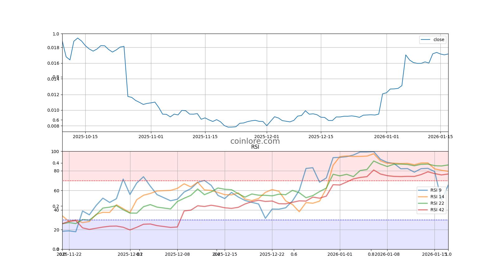 0xMonero RSI indicator