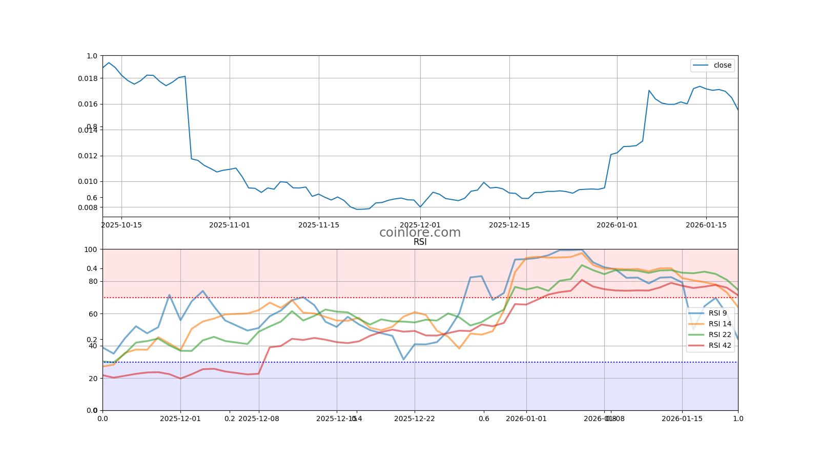 0xMonero RSI indicator