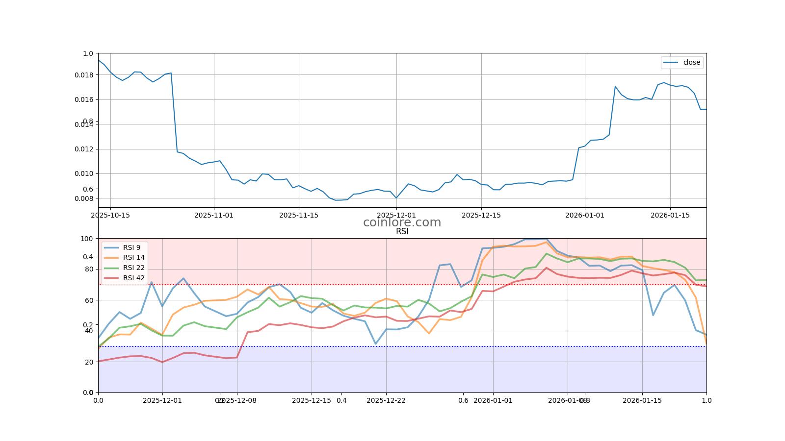 0xMonero RSI indicator