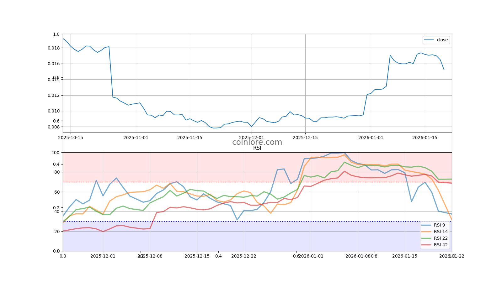 0xMonero RSI indicator