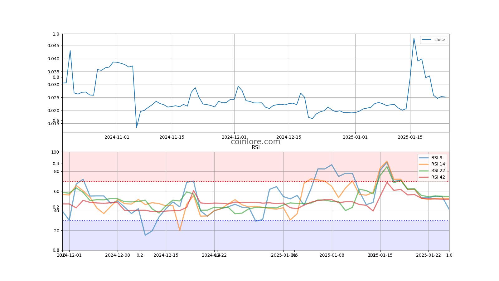 0xMonero RSI indicator