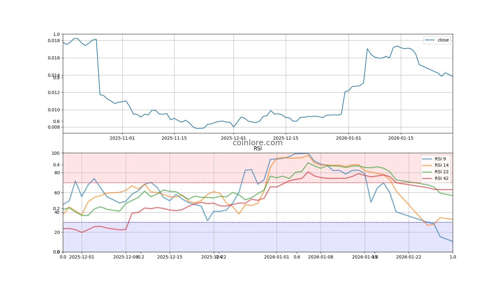 0xMonero RSI indicator