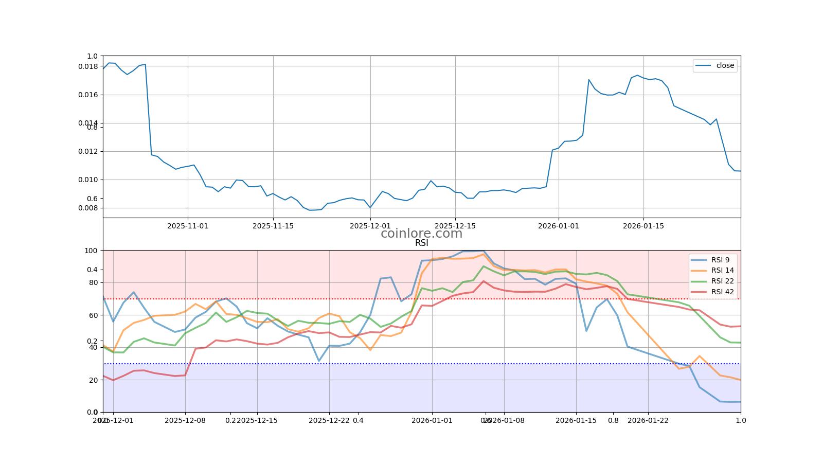 0xMonero RSI indicator
