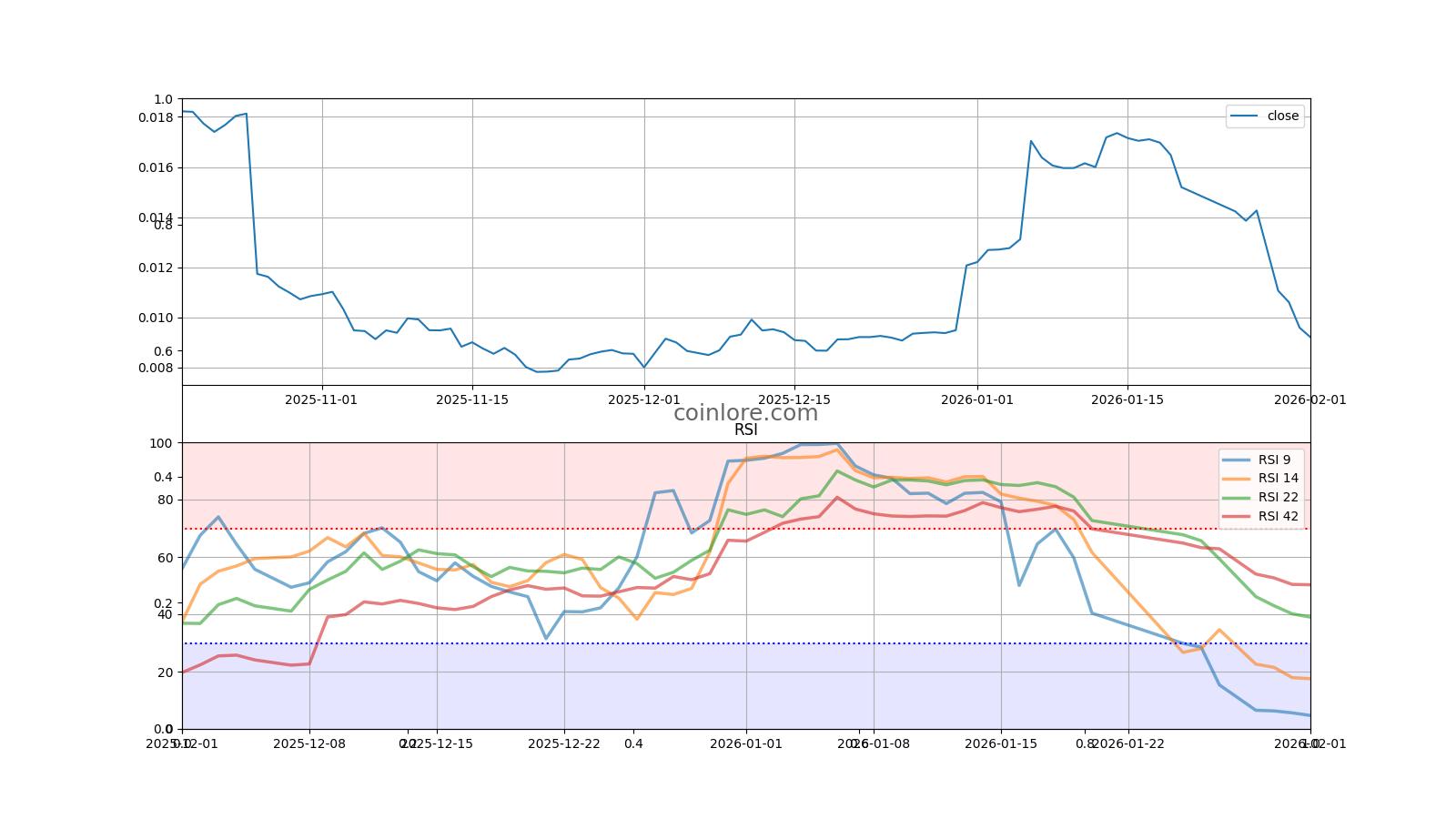 0xMonero RSI indicator