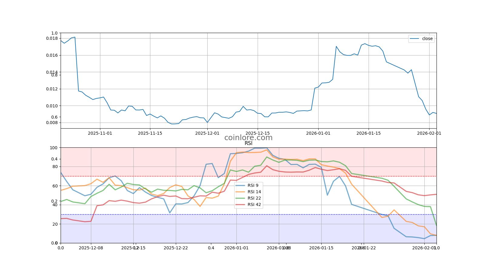0xMonero RSI indicator