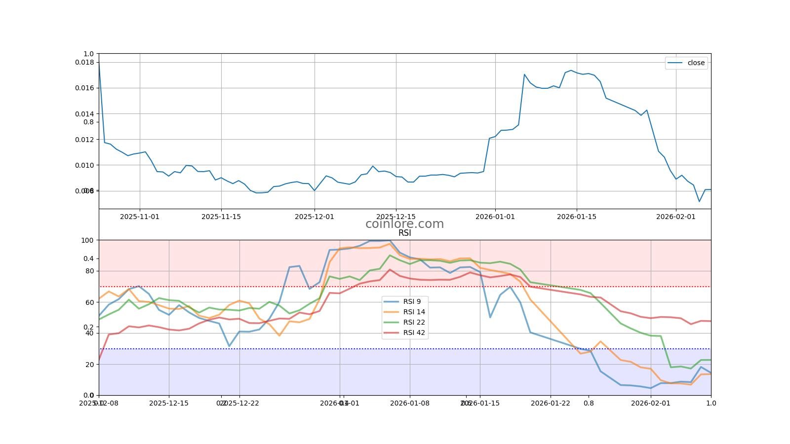 0xMonero RSI indicator