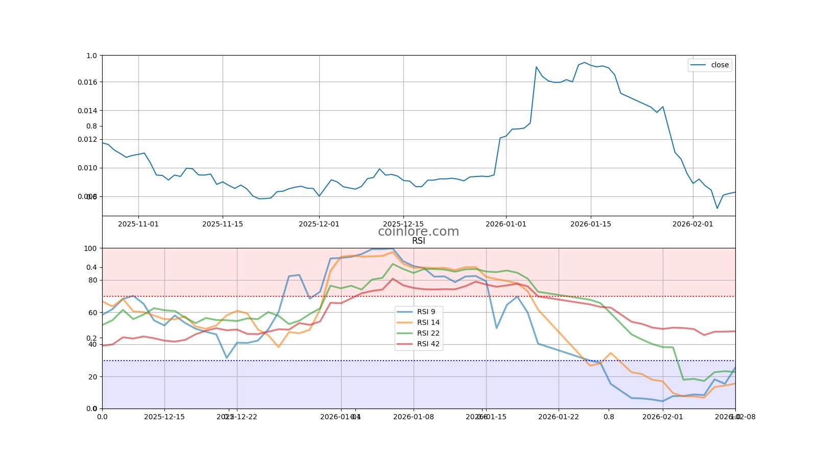 0xMonero RSI indicator