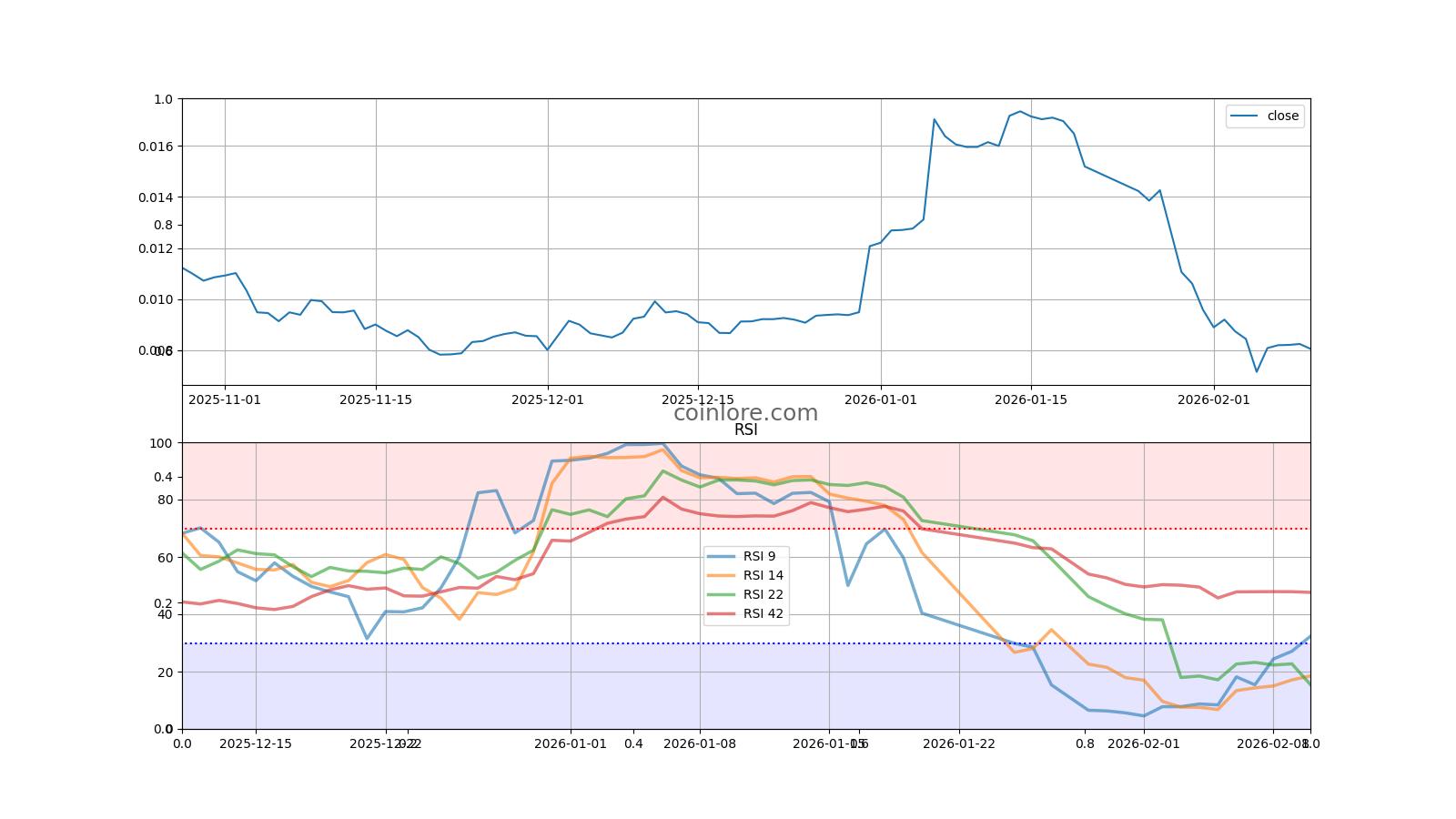 0xMonero RSI indicator