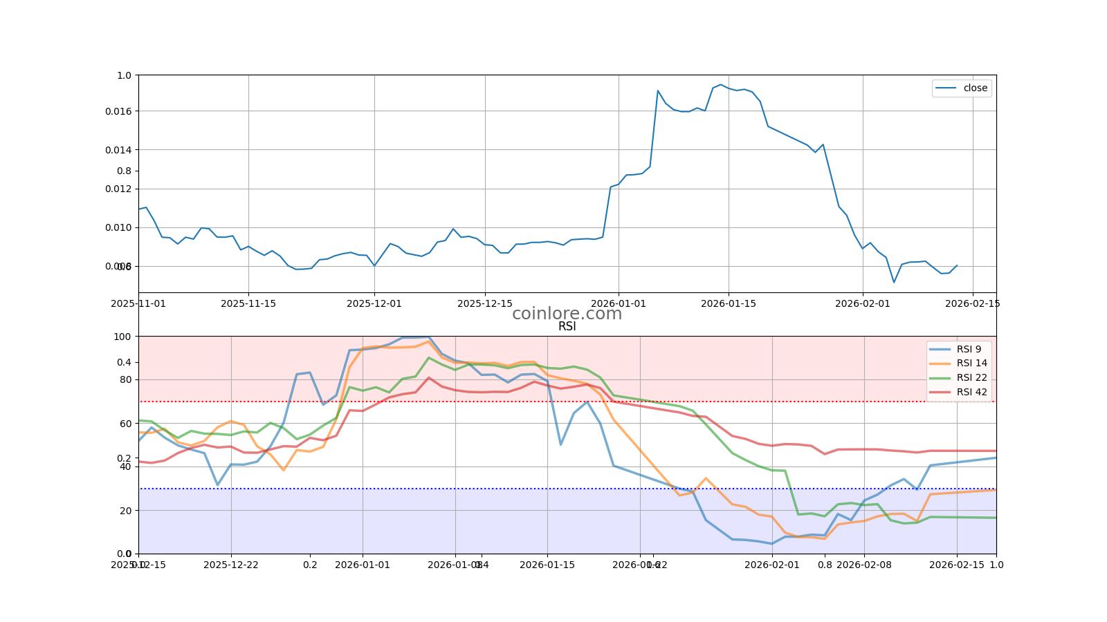 0xMonero RSI indicator