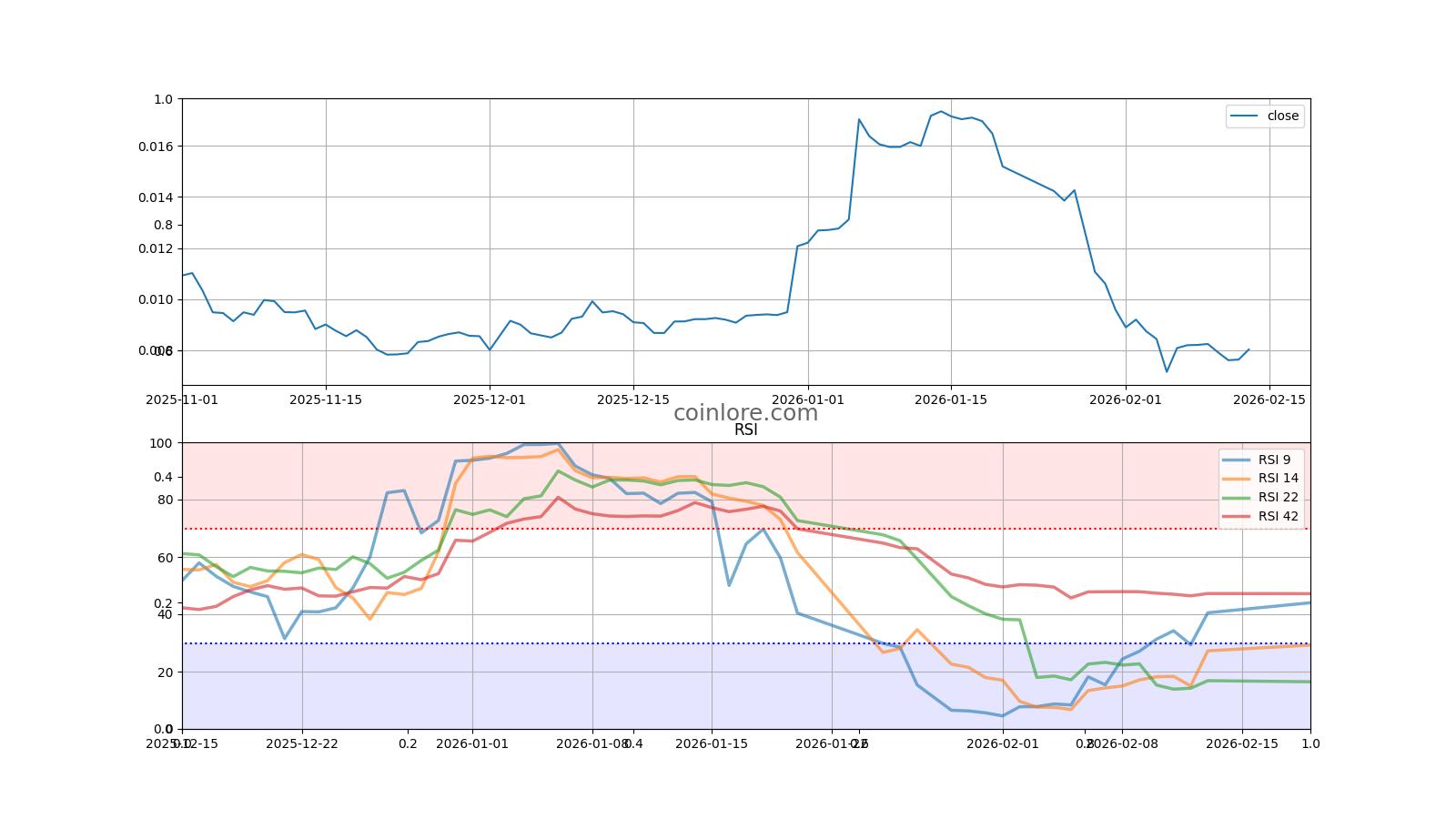 0xMonero RSI indicator