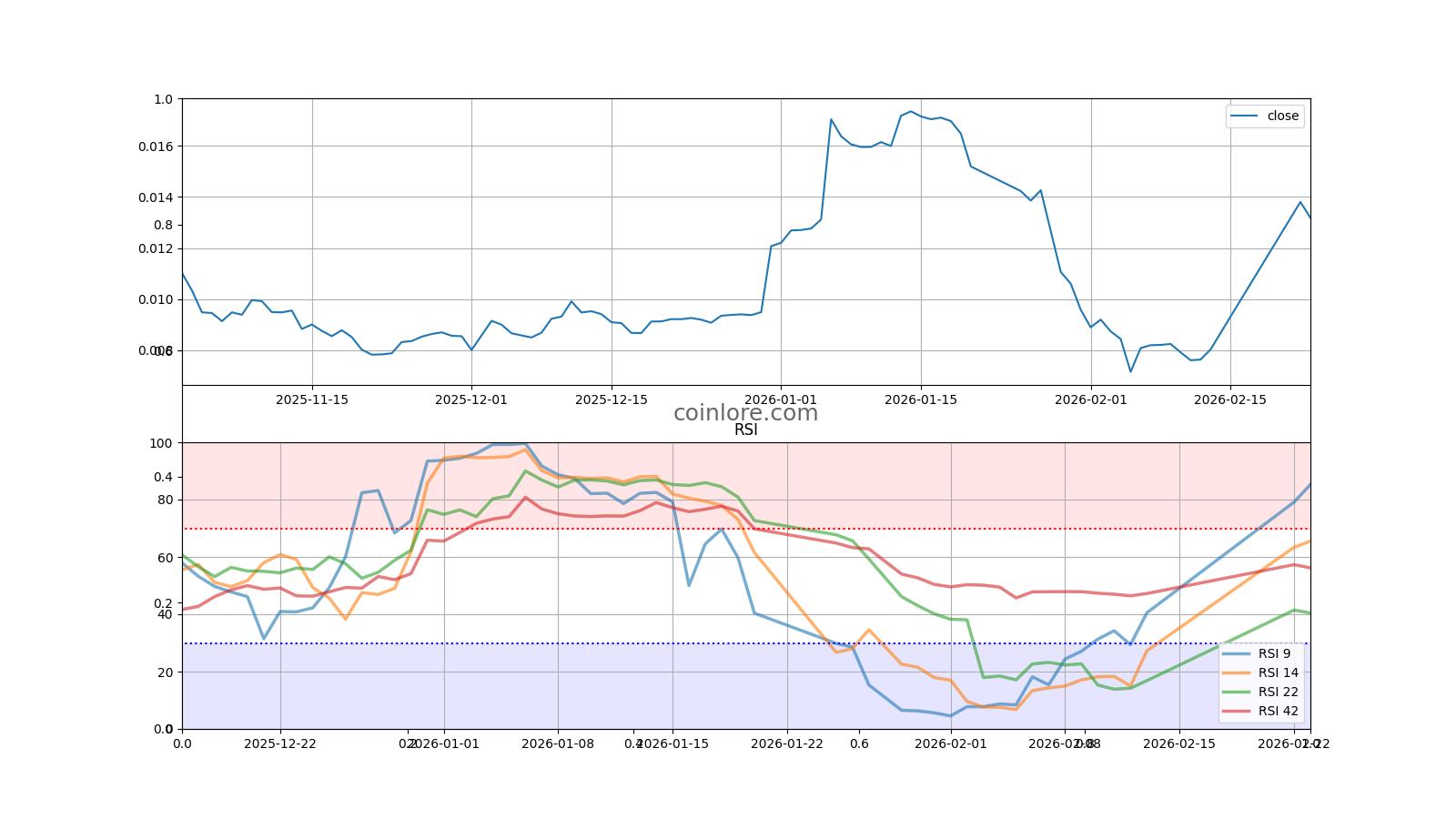 0xMonero RSI indicator