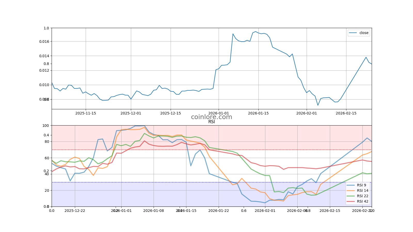 0xMonero RSI indicator