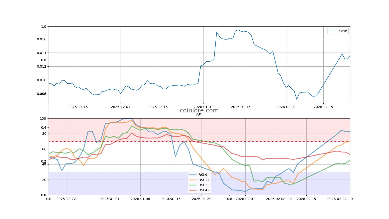 0xMonero RSI indicator