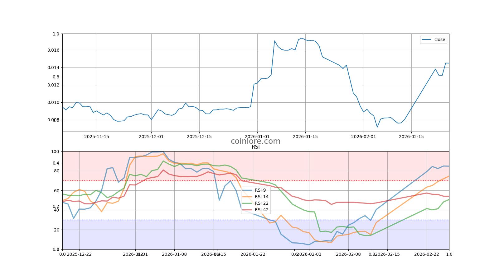 0xMonero RSI indicator