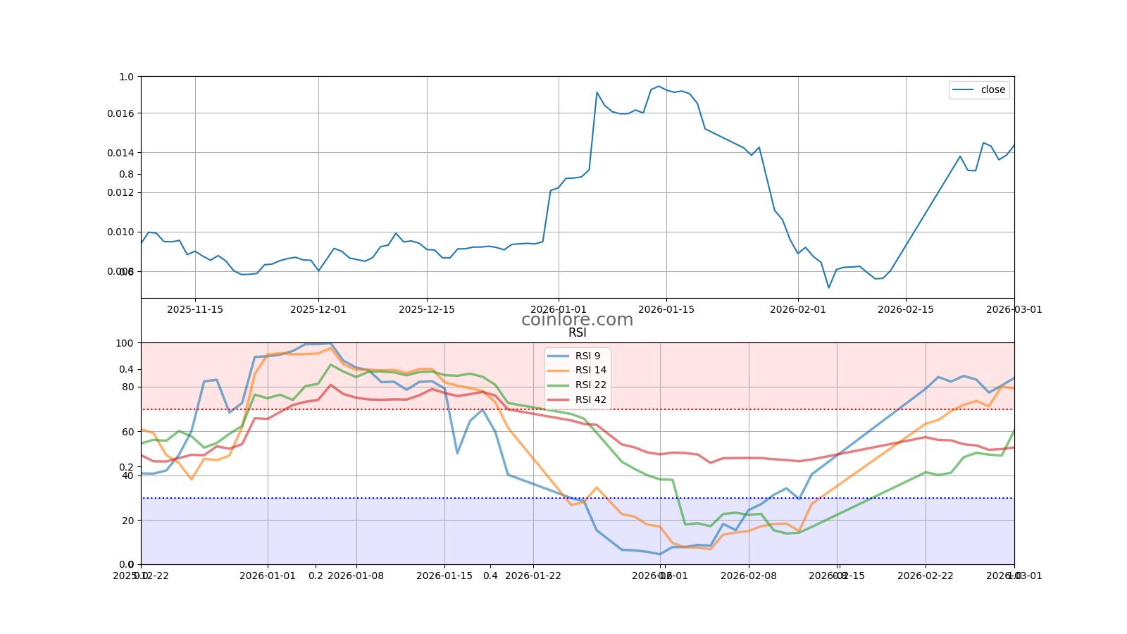 0xMonero RSI indicator