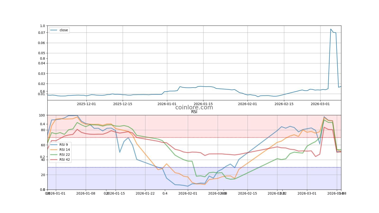 0xMonero RSI indicator