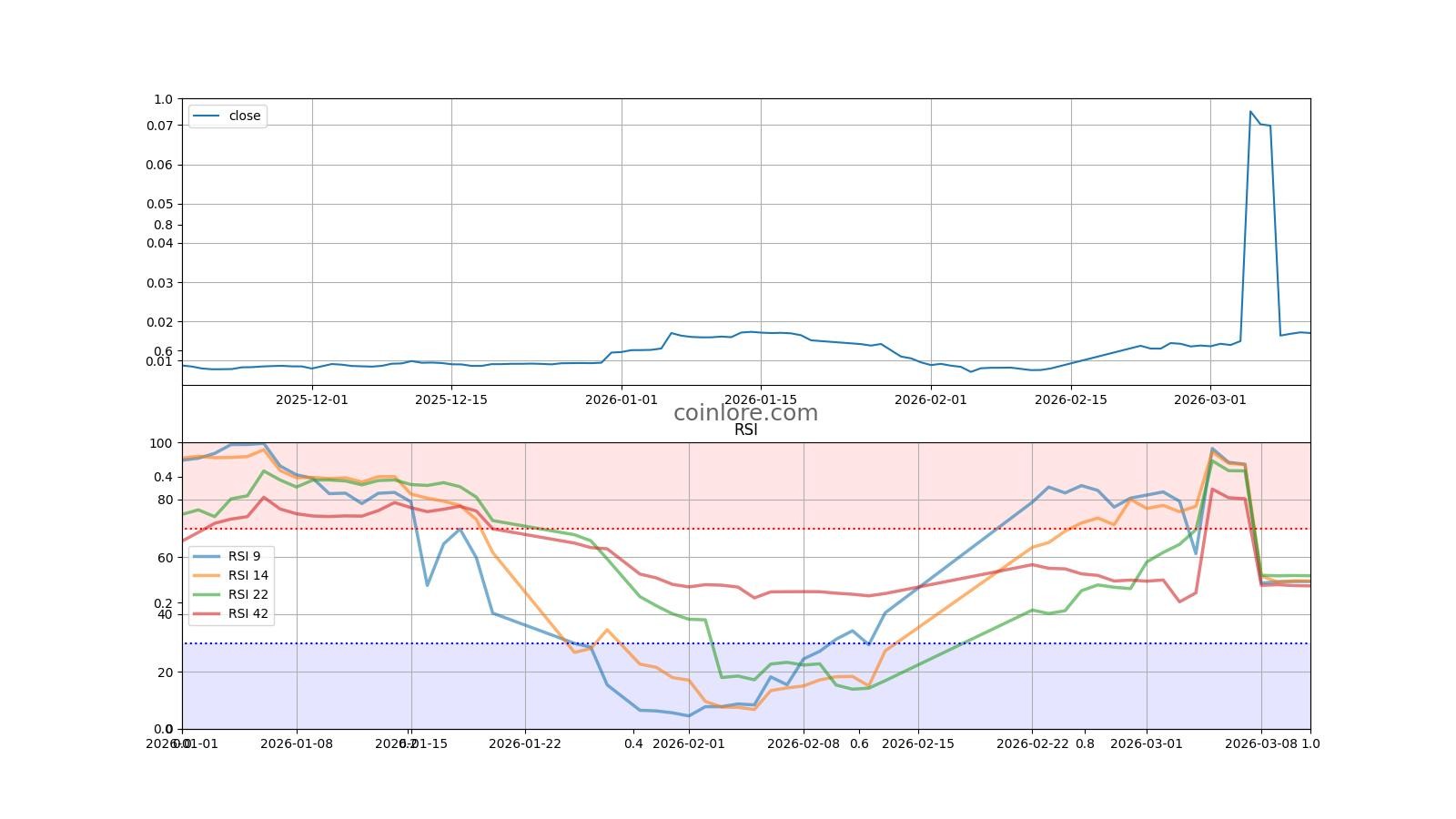 0xMonero RSI indicator