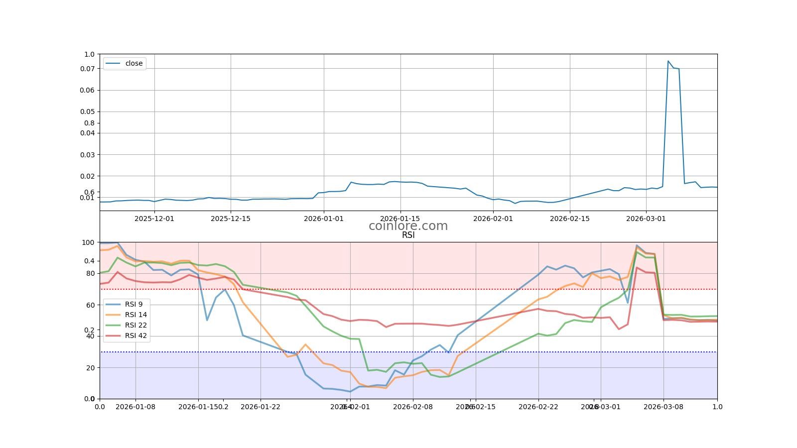 0xMonero RSI indicator
