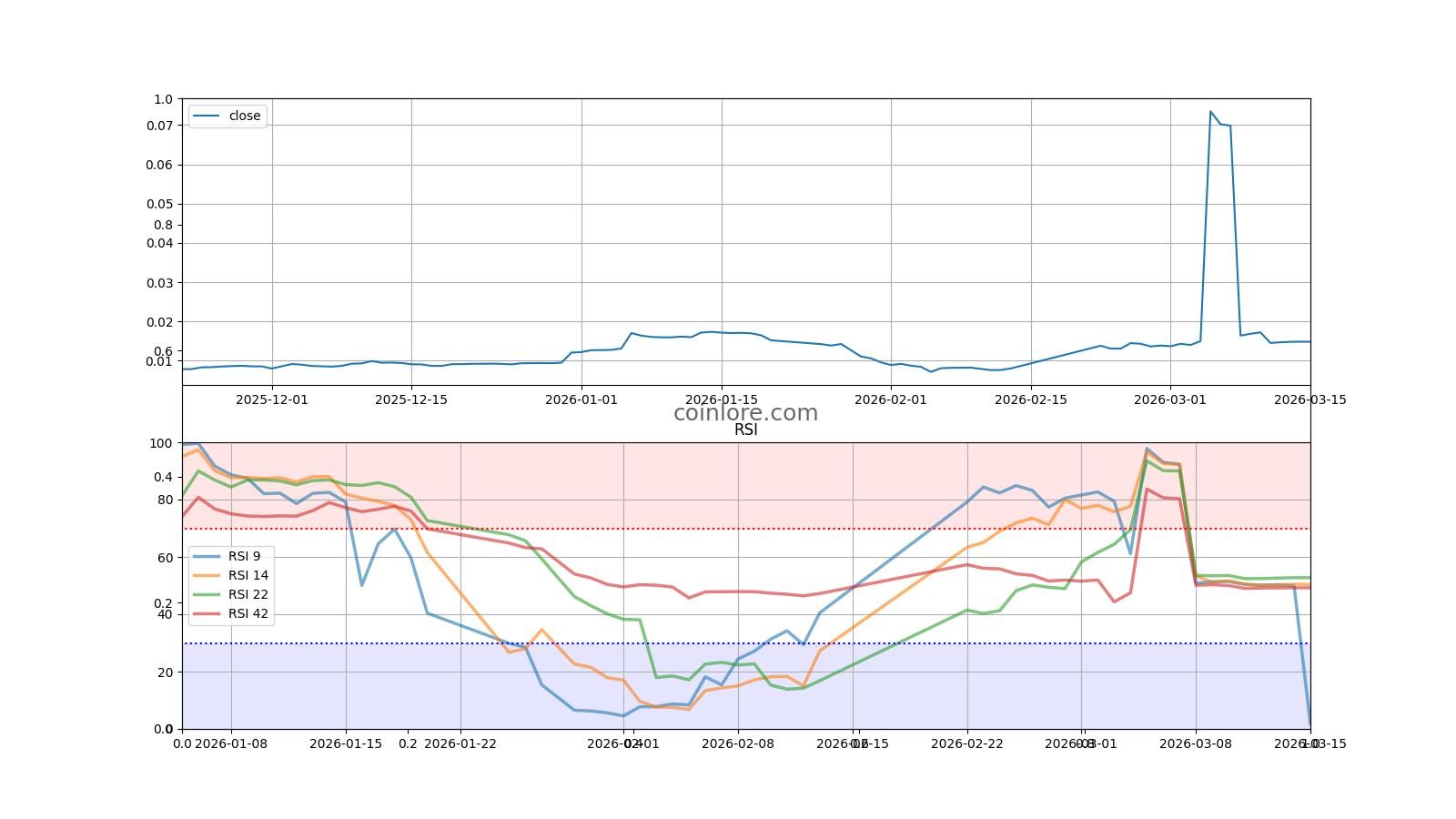 0xMonero RSI indicator