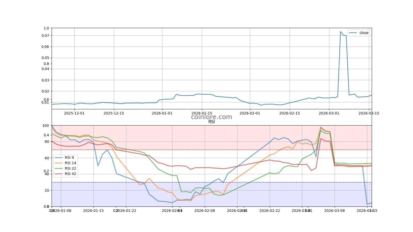 0xMonero RSI indicator