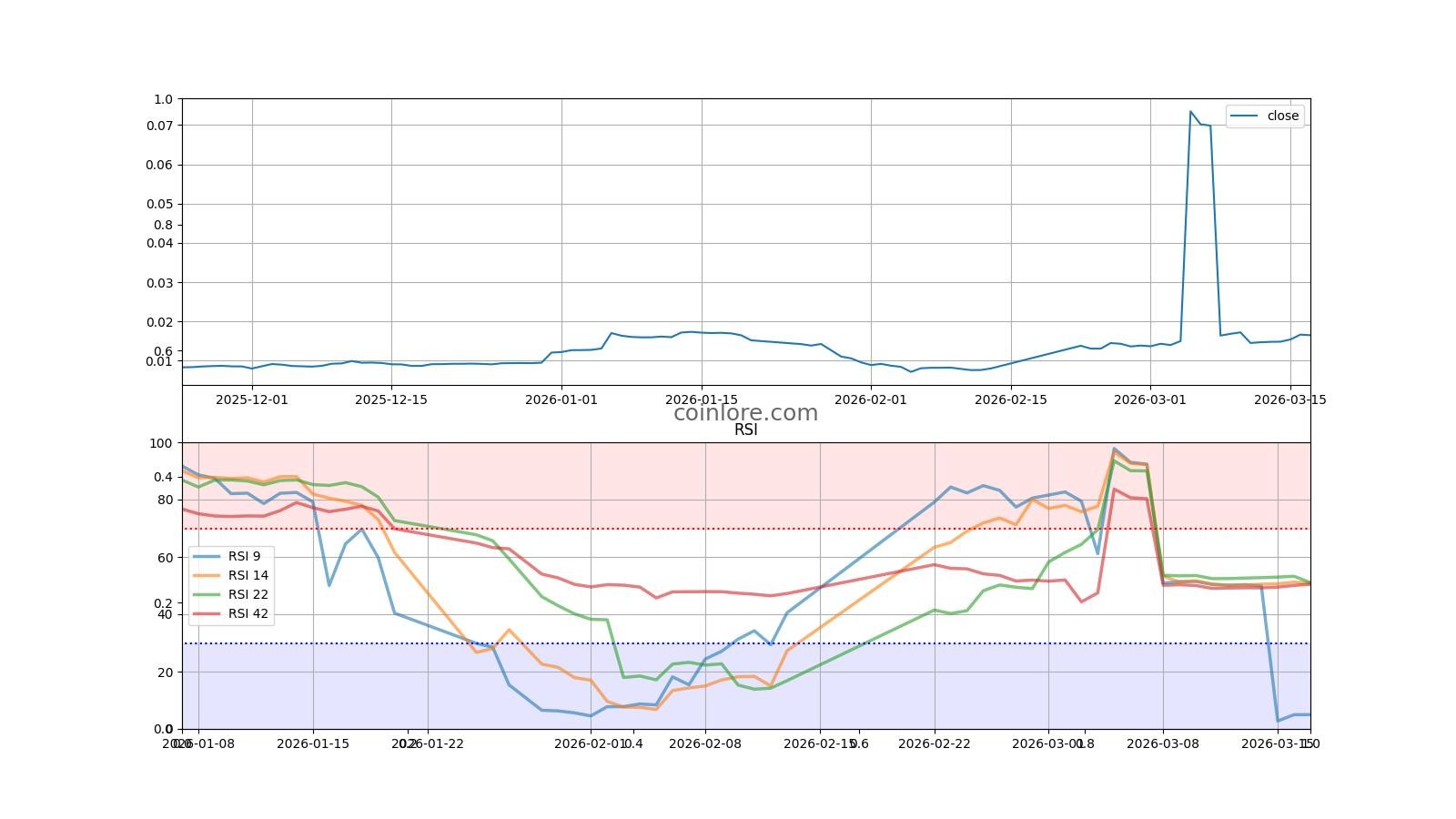 0xMonero RSI indicator