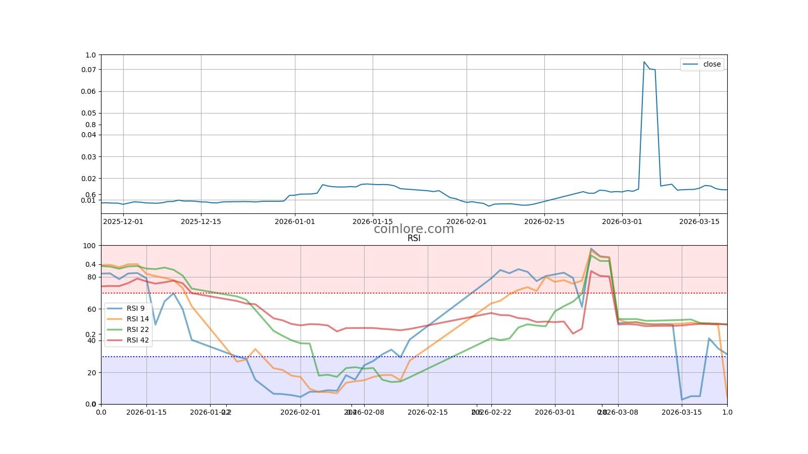 0xMonero RSI indicator