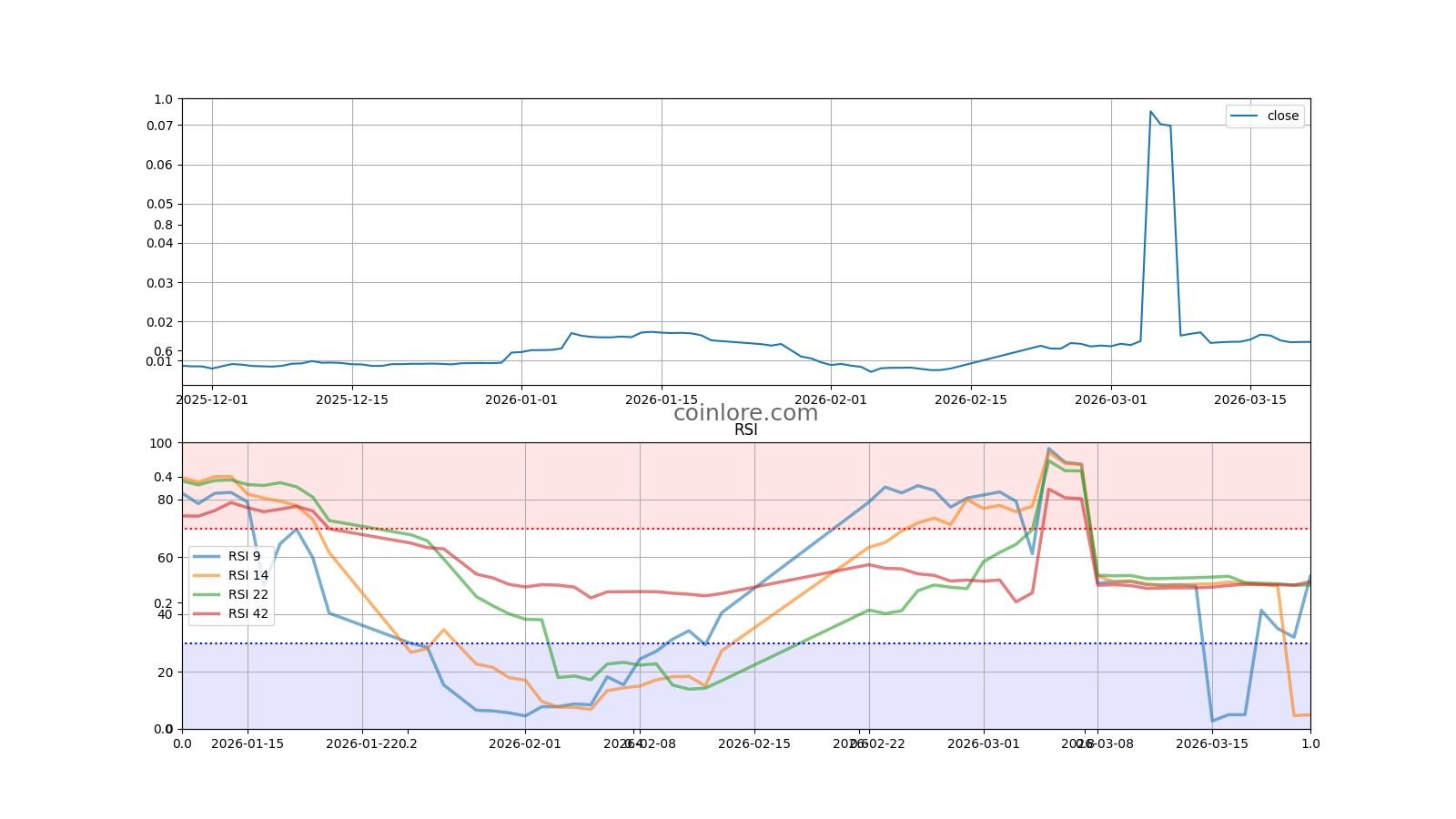 0xMonero RSI indicator