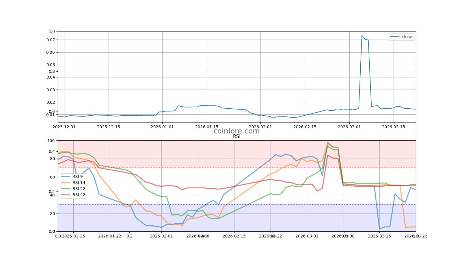0xMonero RSI indicator