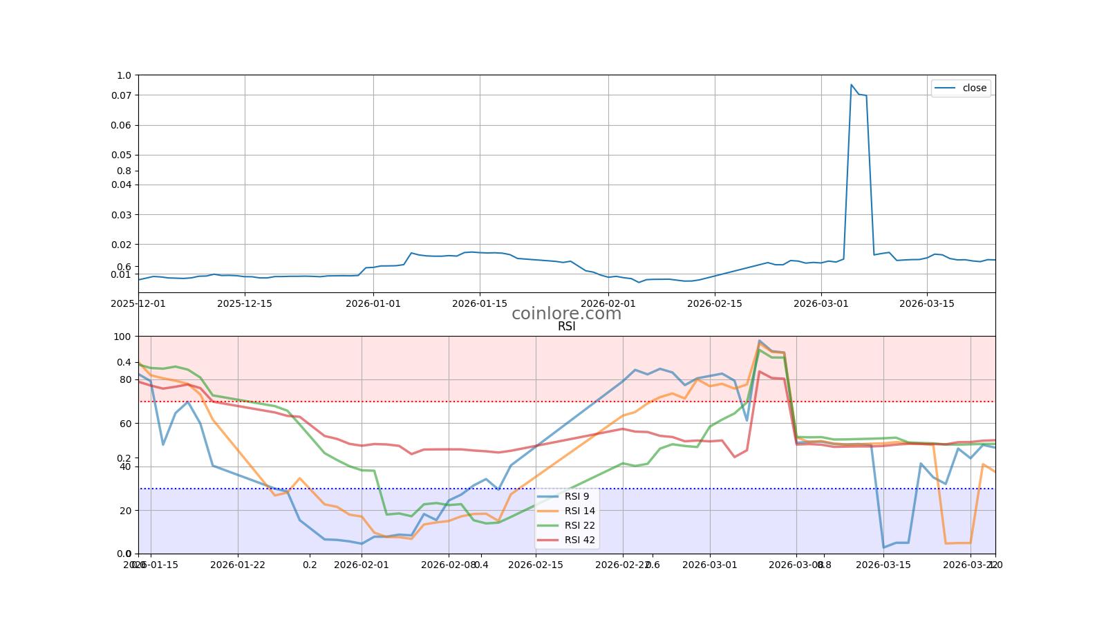 0xMonero RSI indicator