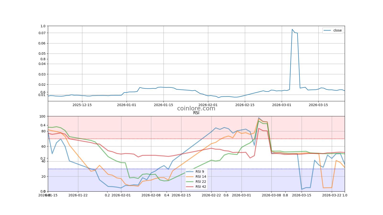 0xMonero RSI indicator