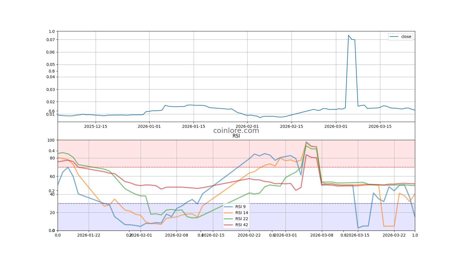 0xMonero RSI indicator