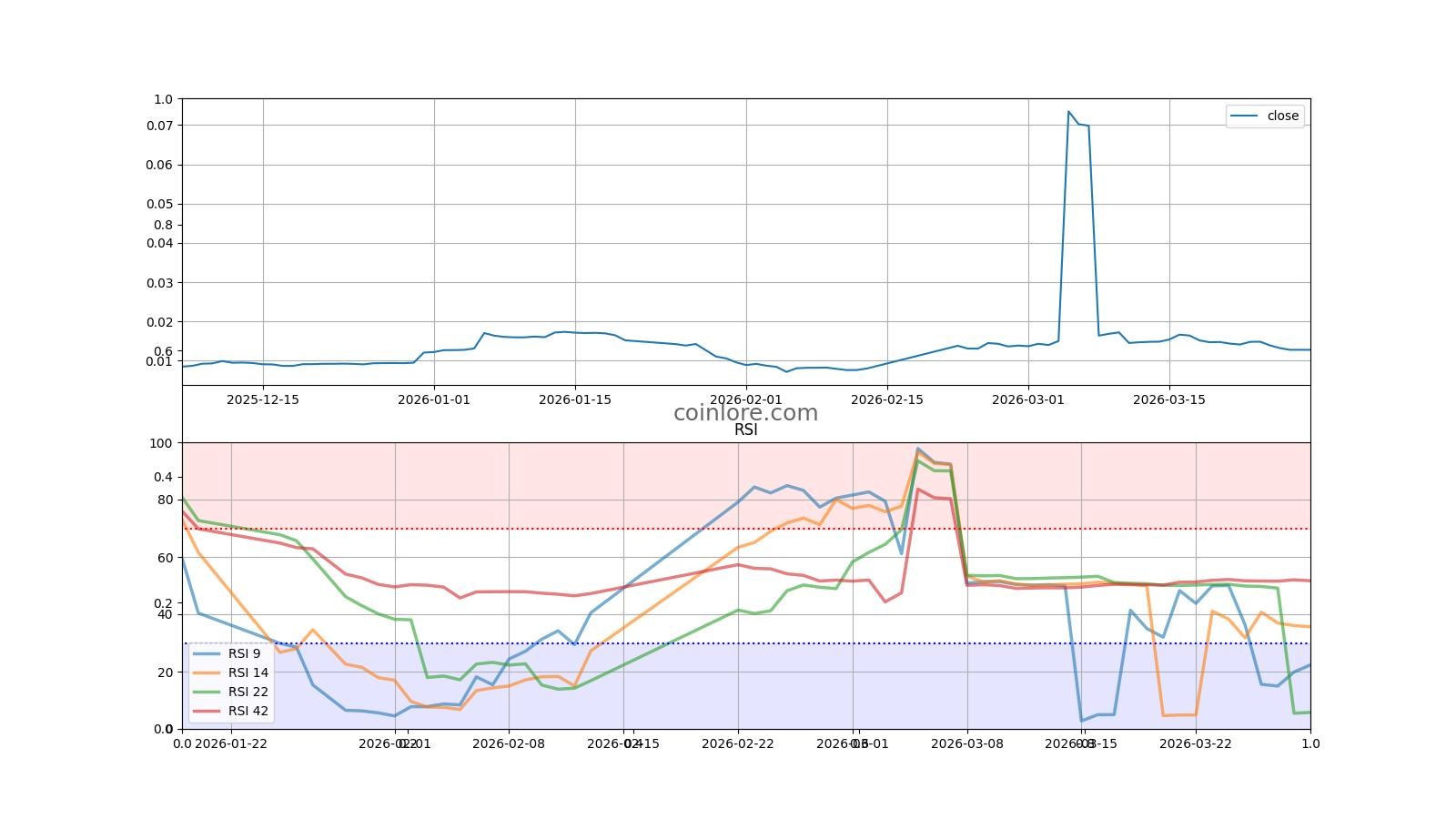 0xMonero RSI indicator