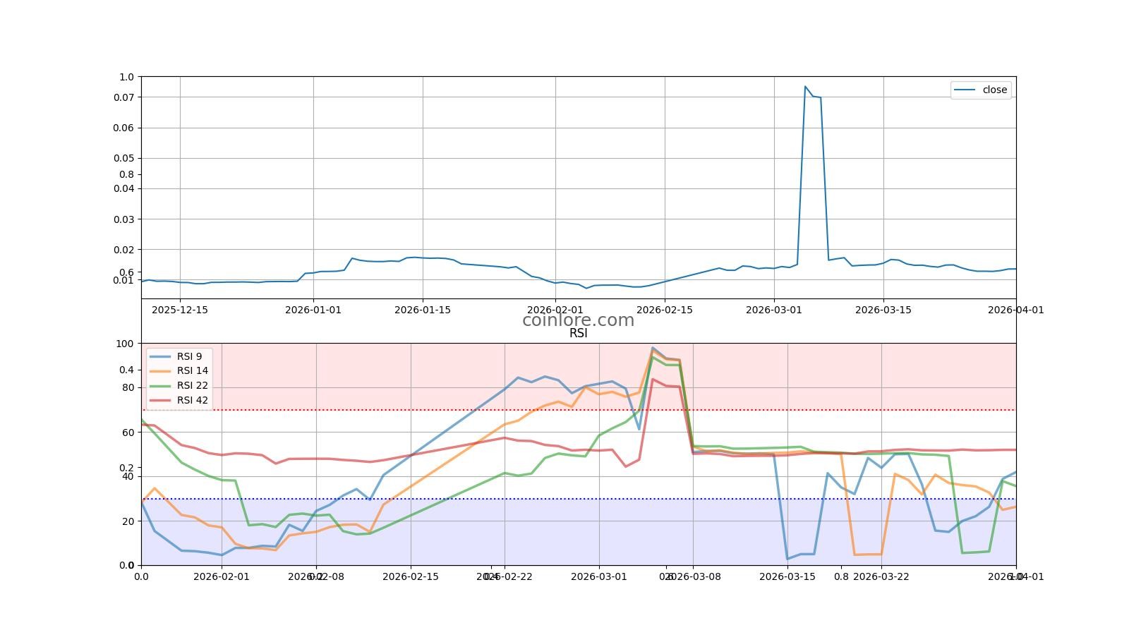 0xMonero RSI indicator