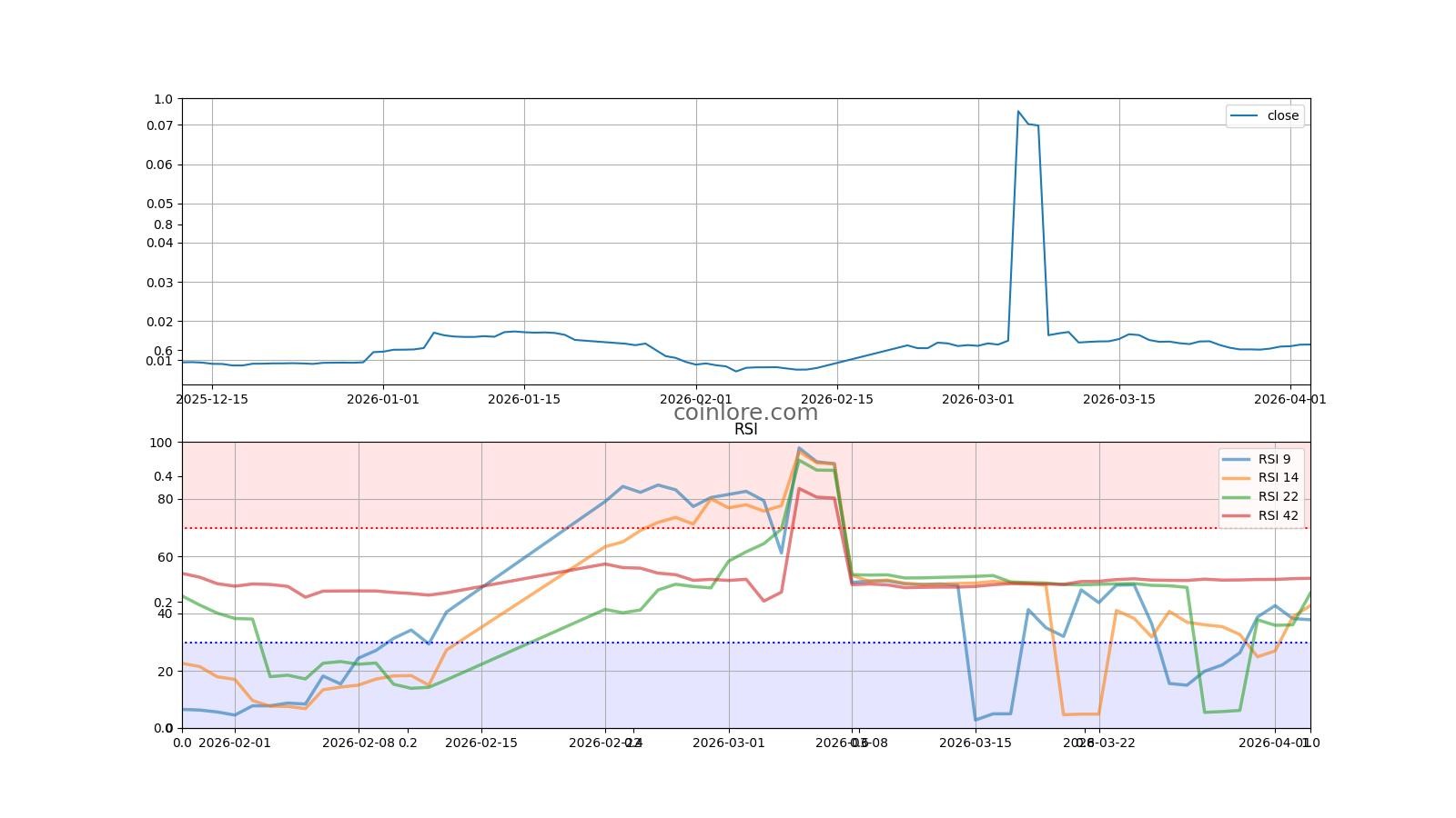 0xMonero RSI indicator