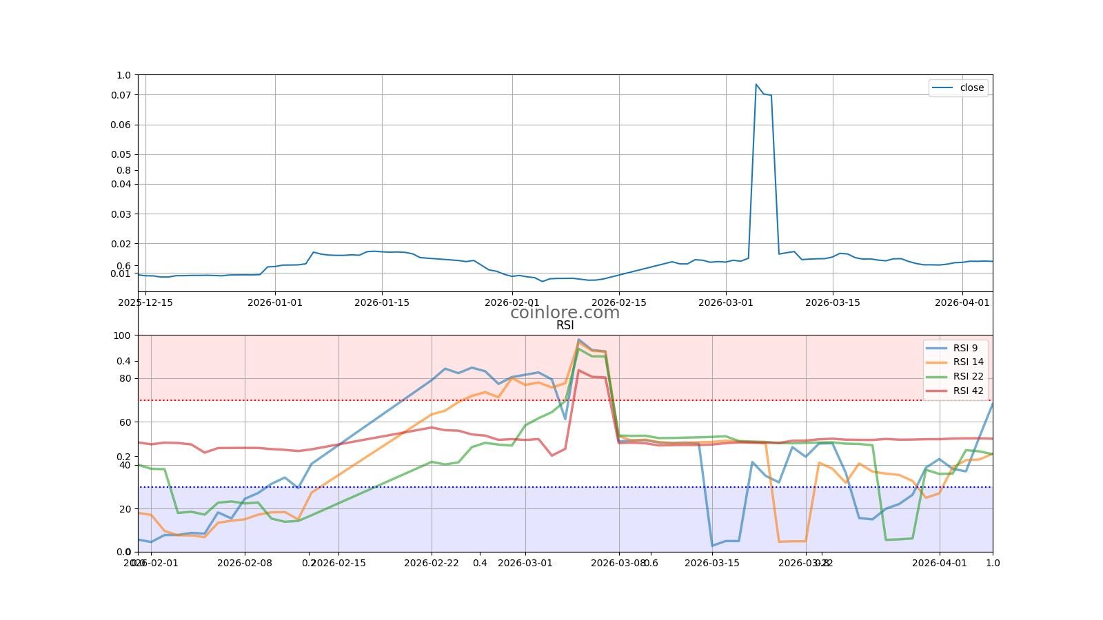 0xMonero RSI indicator