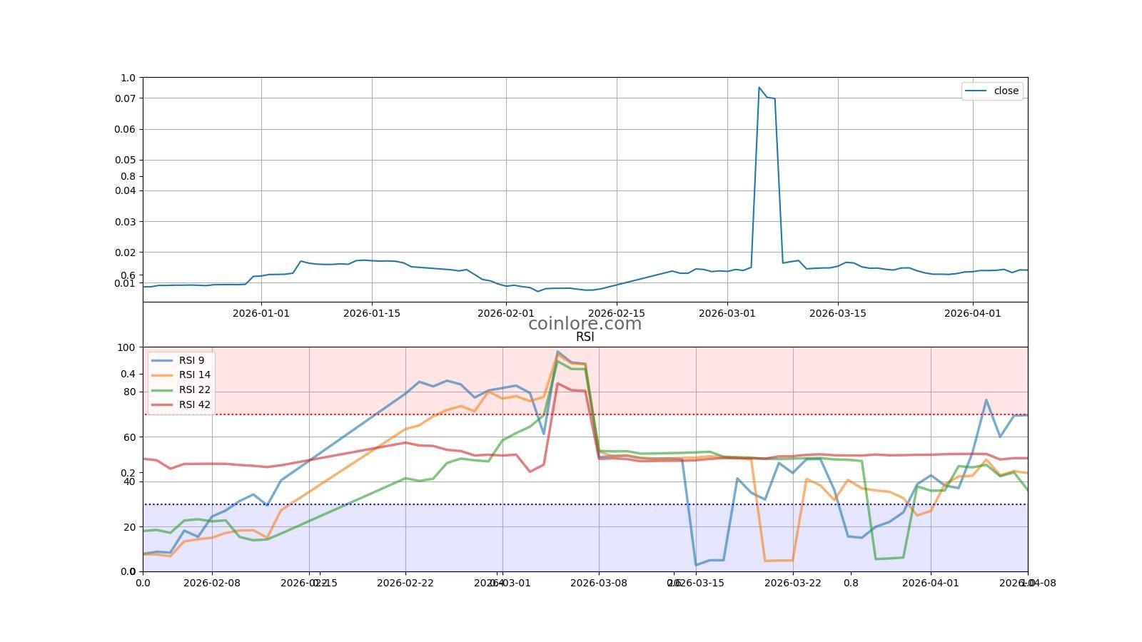 0xMonero RSI indicator