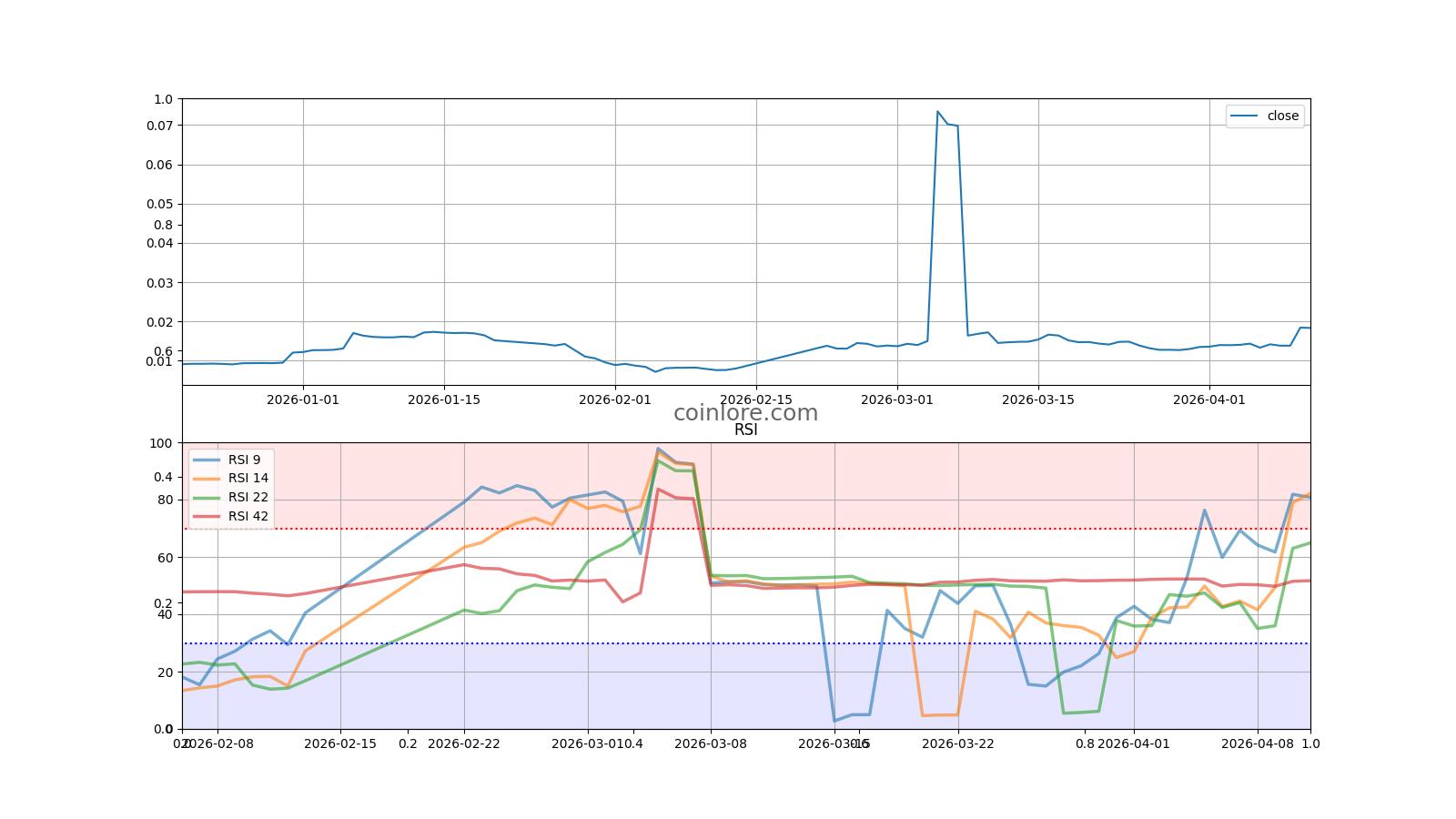0xMonero RSI indicator