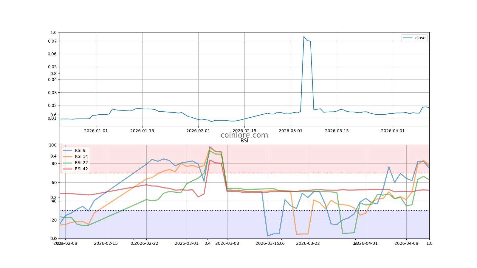 0xMonero RSI indicator
