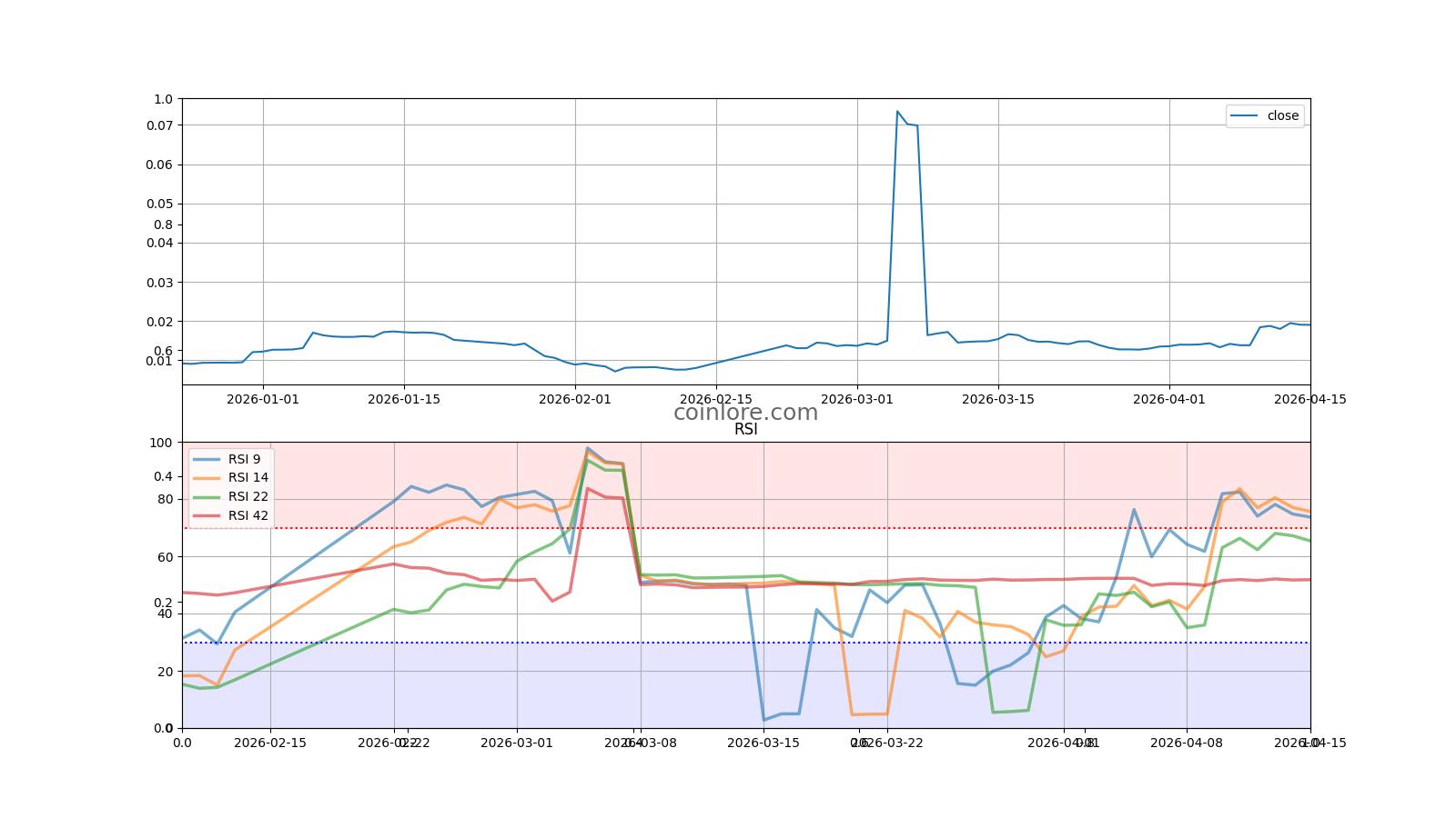 0xMonero RSI indicator