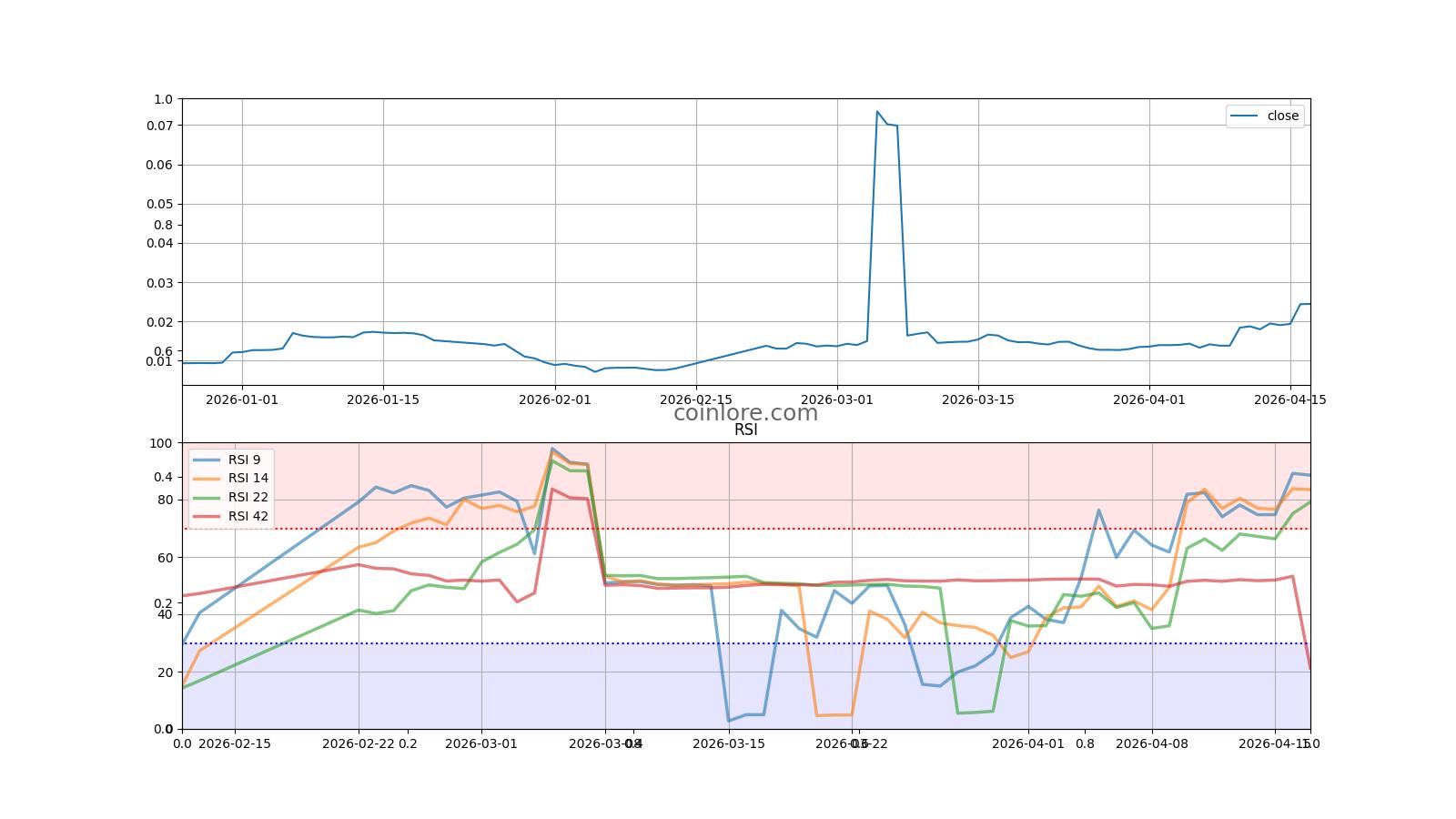 0xMonero RSI indicator
