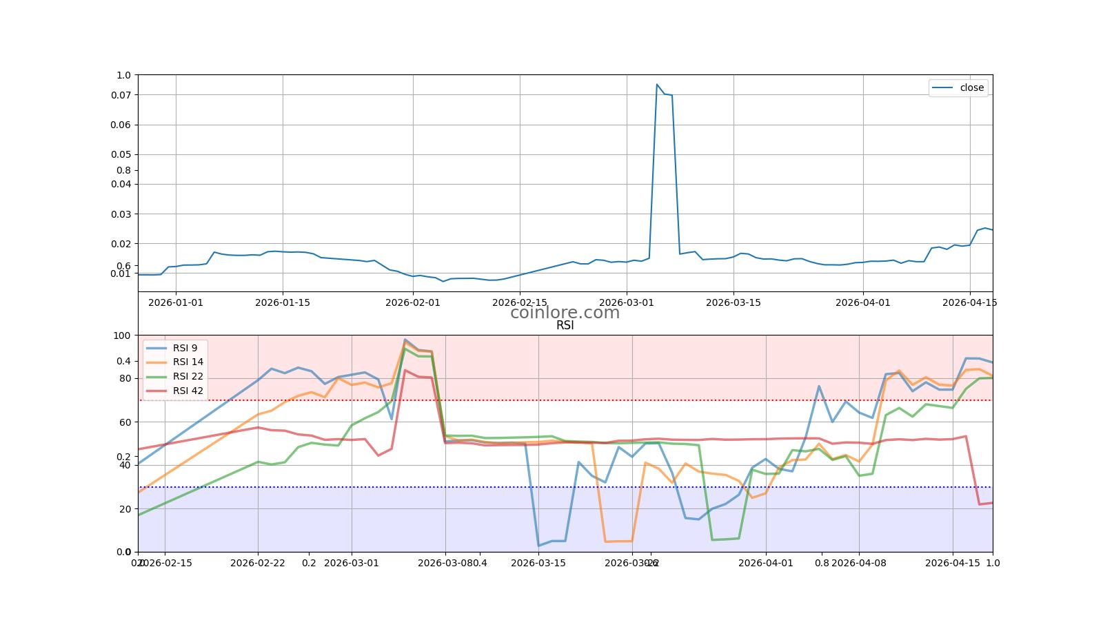 0xMonero RSI indicator