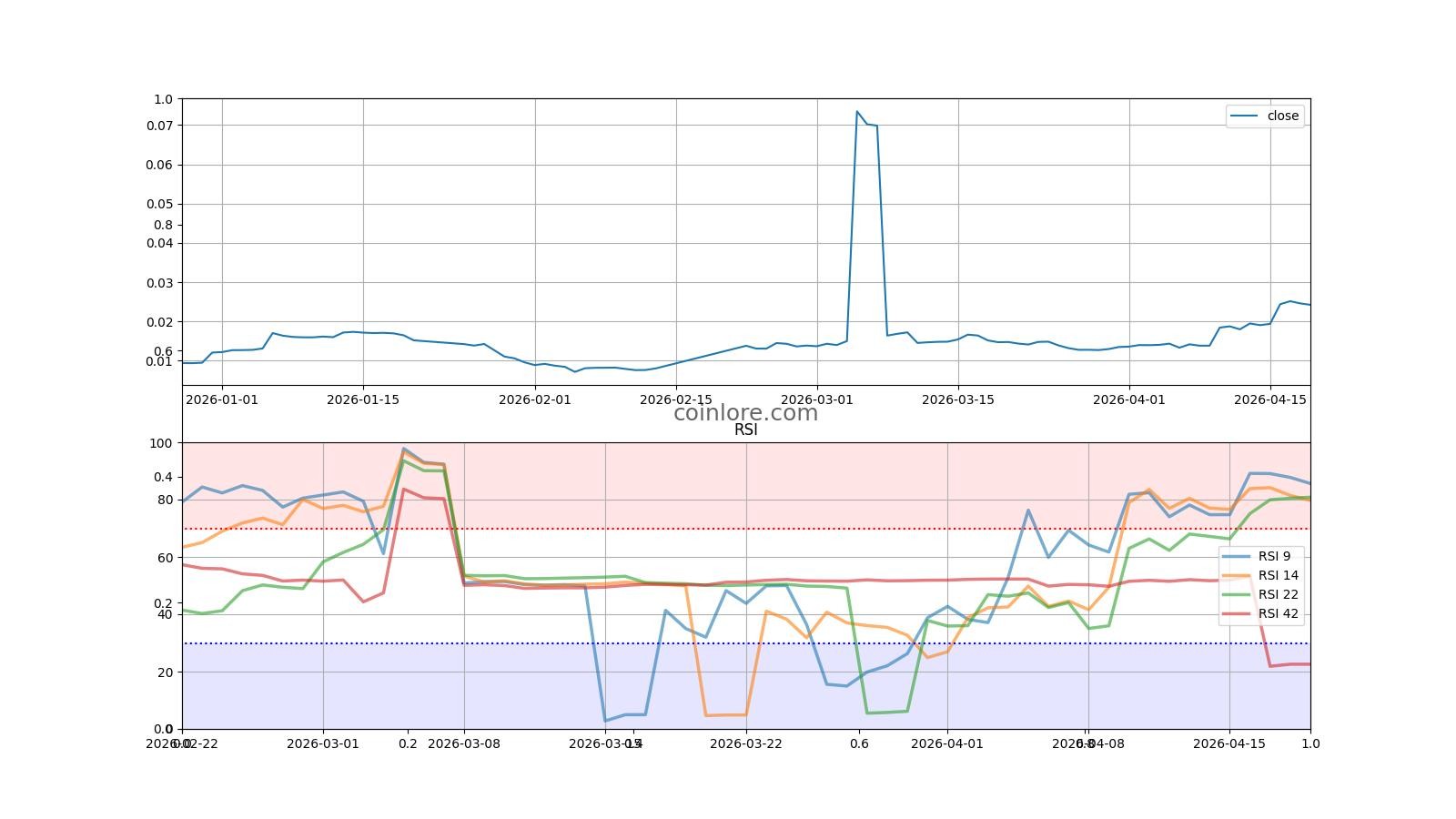 0xMonero RSI indicator