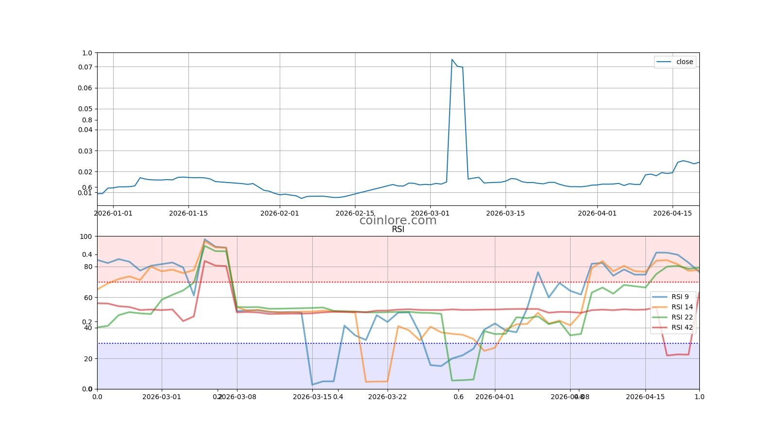 0xMonero RSI indicator