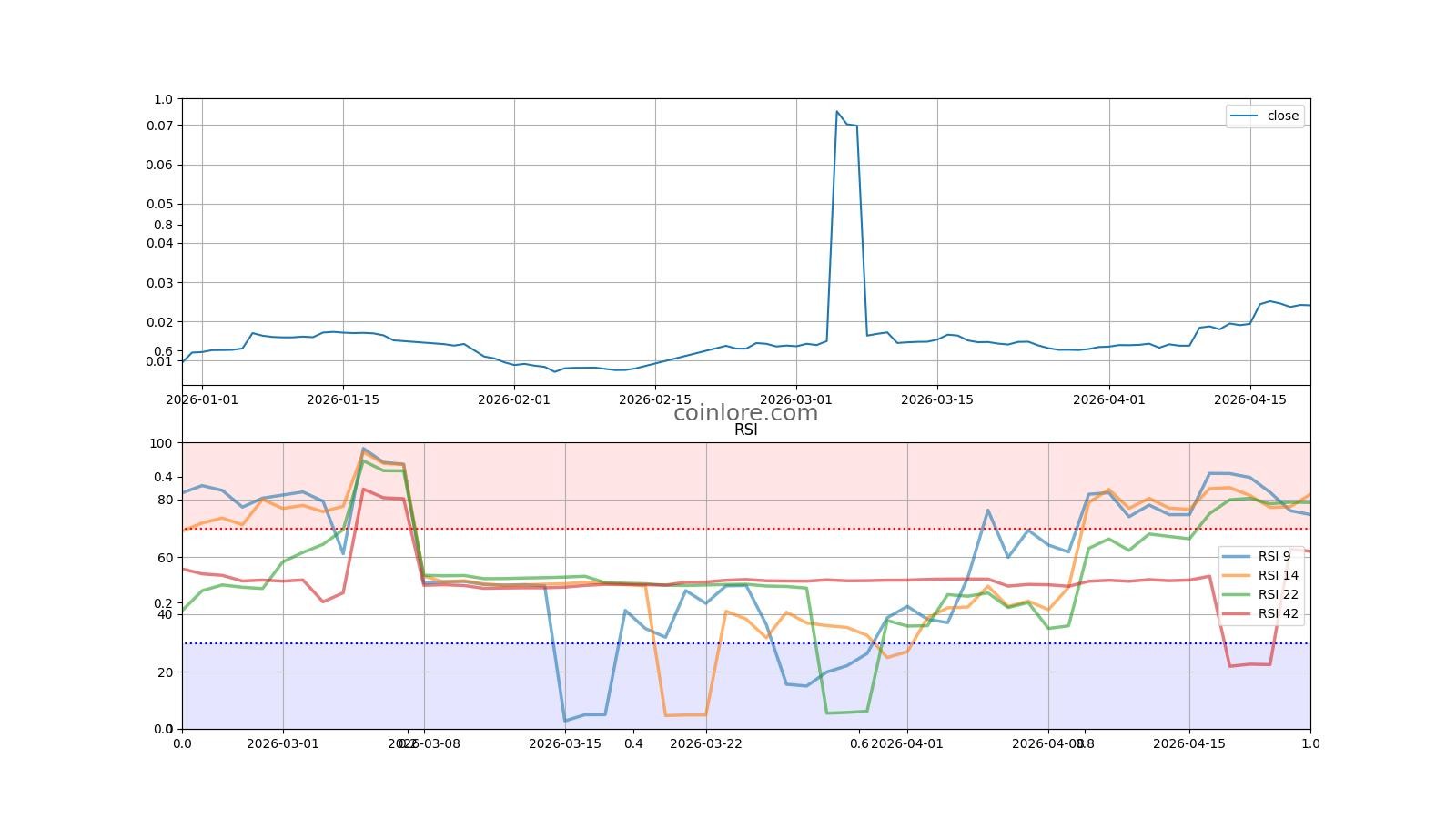 0xMonero RSI indicator