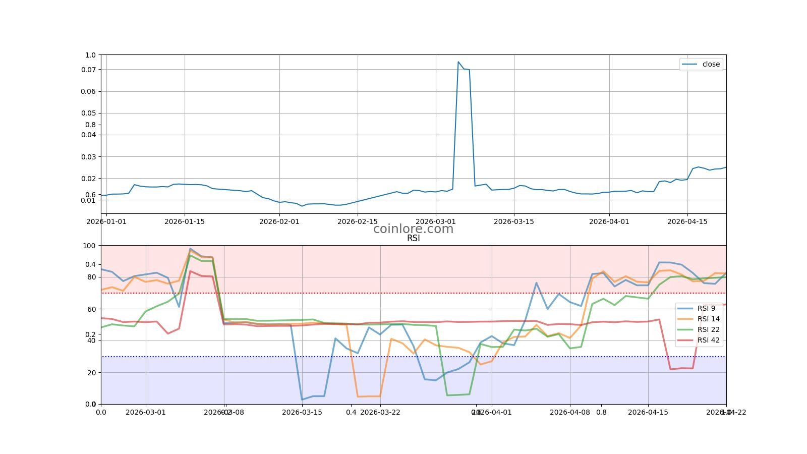 0xMonero RSI indicator