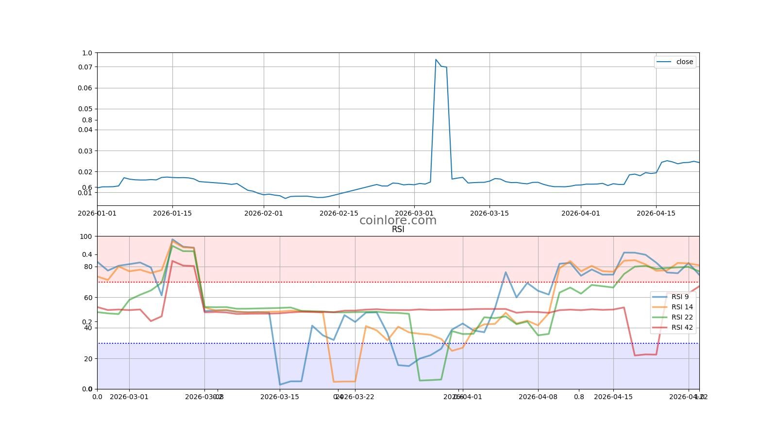 0xMonero RSI indicator