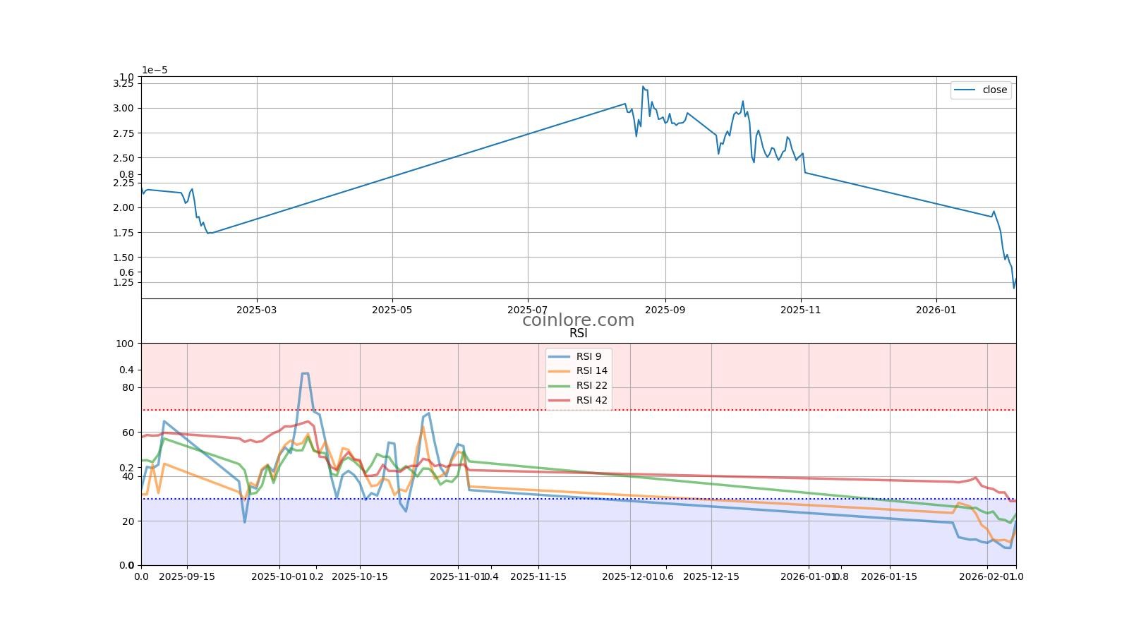 0xOS AI RSI indicator