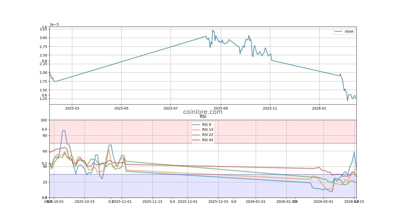 0xOS AI RSI indicator